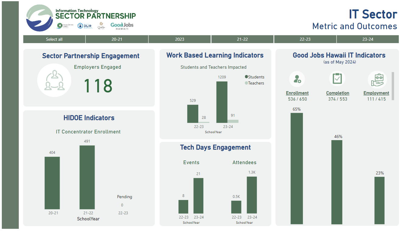 Sector Partnerships - Information Technology - Chamber of Commerce Hawaii